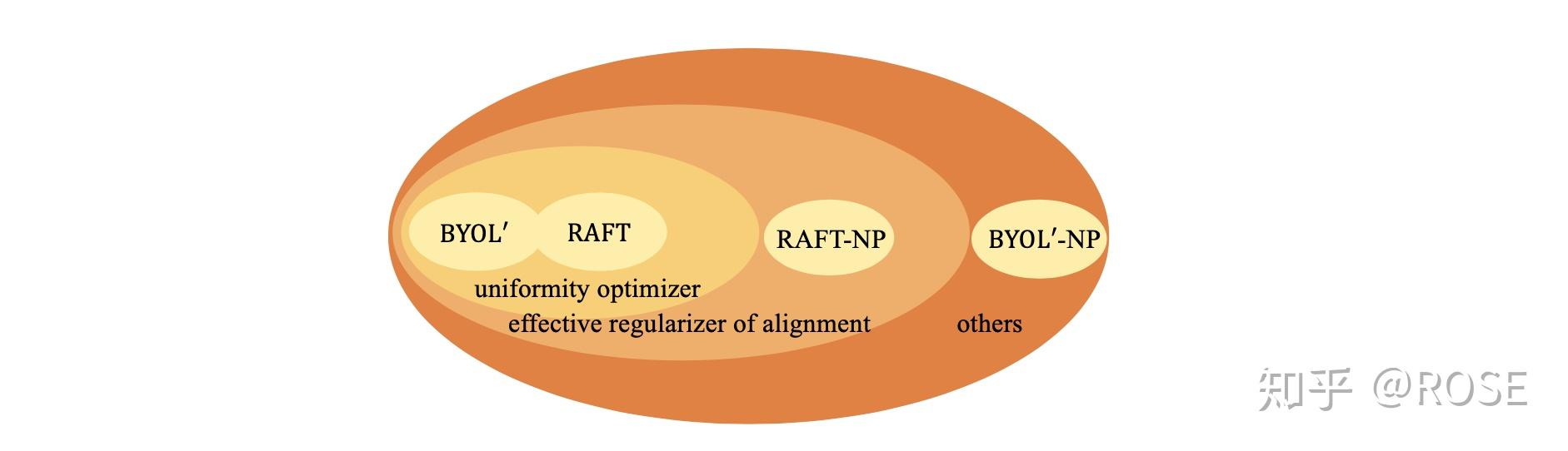 如何评价Deepmind自监督新作BYOL？ - 知乎
