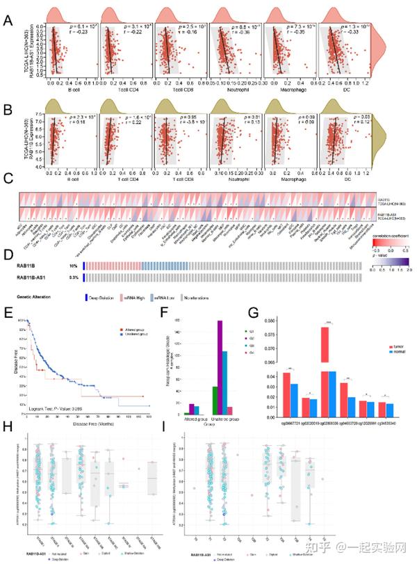 7+：公共数据库挖掘+肝细胞癌 - 知乎