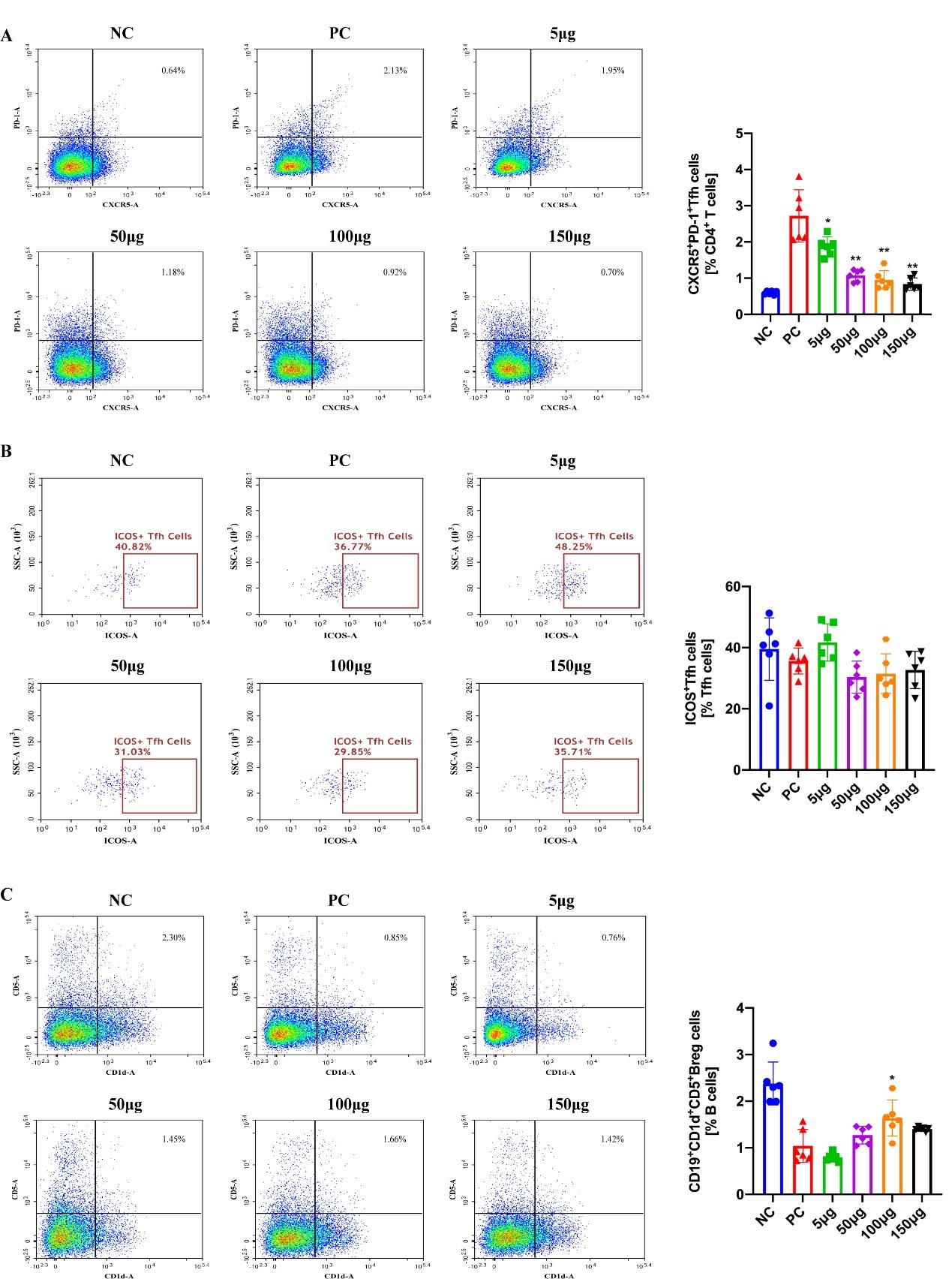 尹佳等关于重组蛋白Alt a 1进行免疫治疗能抑制小鼠过敏性哮喘，影响滤泡辅助性T细胞和调节性B细胞表达发表于Q1杂志 - 知乎