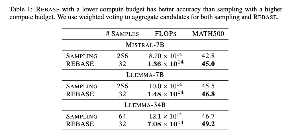 LLM RLHF 2024论文（三十四）REBASE - 知乎