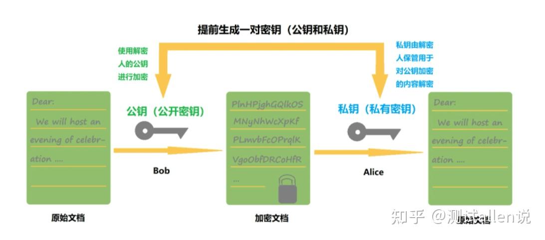 手把手教你「MD5加密接口」的测试 - 知乎
