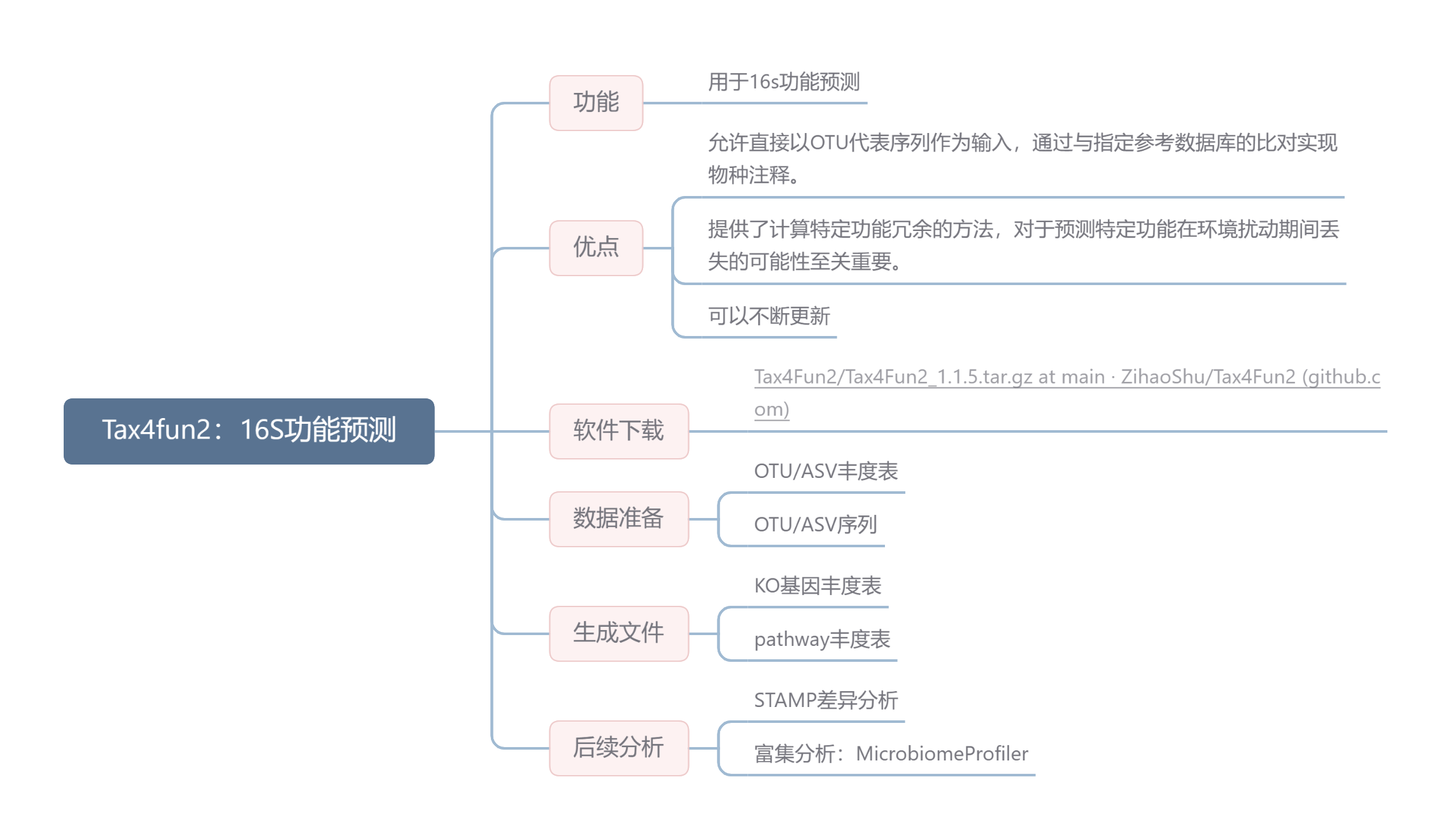 Tax4Fun2：基于16S数据预测微生物群落的功能 - 知乎