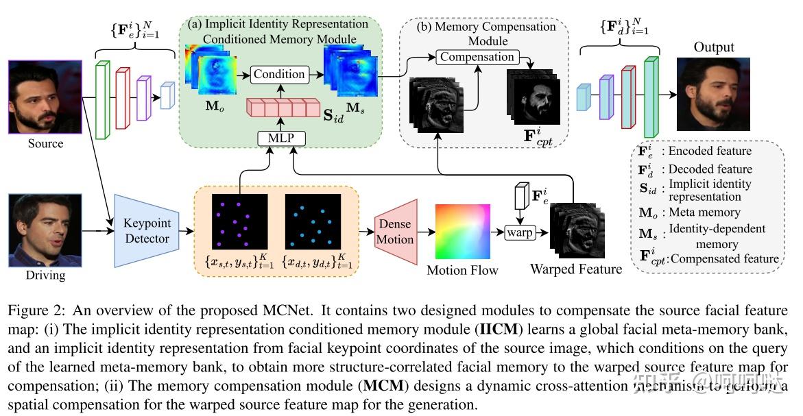 【talkinghead】1：MCNET(单张图像+驱动视频) - 知乎