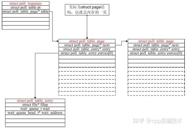 linux系统下poll和epoll内核源代码剖析 - 知乎