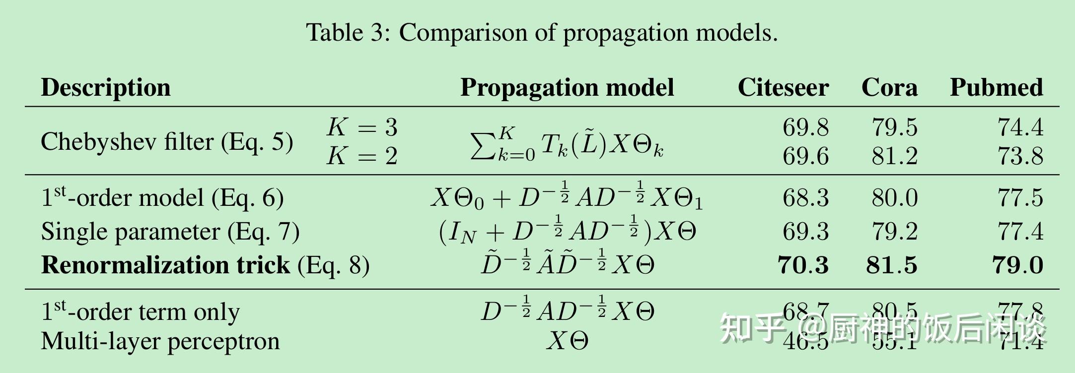 11.Semi-supervised classification with graph convolutional networks - 知乎
