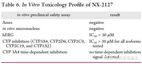 PROTAC临床分子的研发故事：BTK降解剂NX-2127的发现和临床前评价 - 知乎