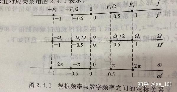 模拟频率、模拟角频率、数字角频率、采样频率 - 知乎