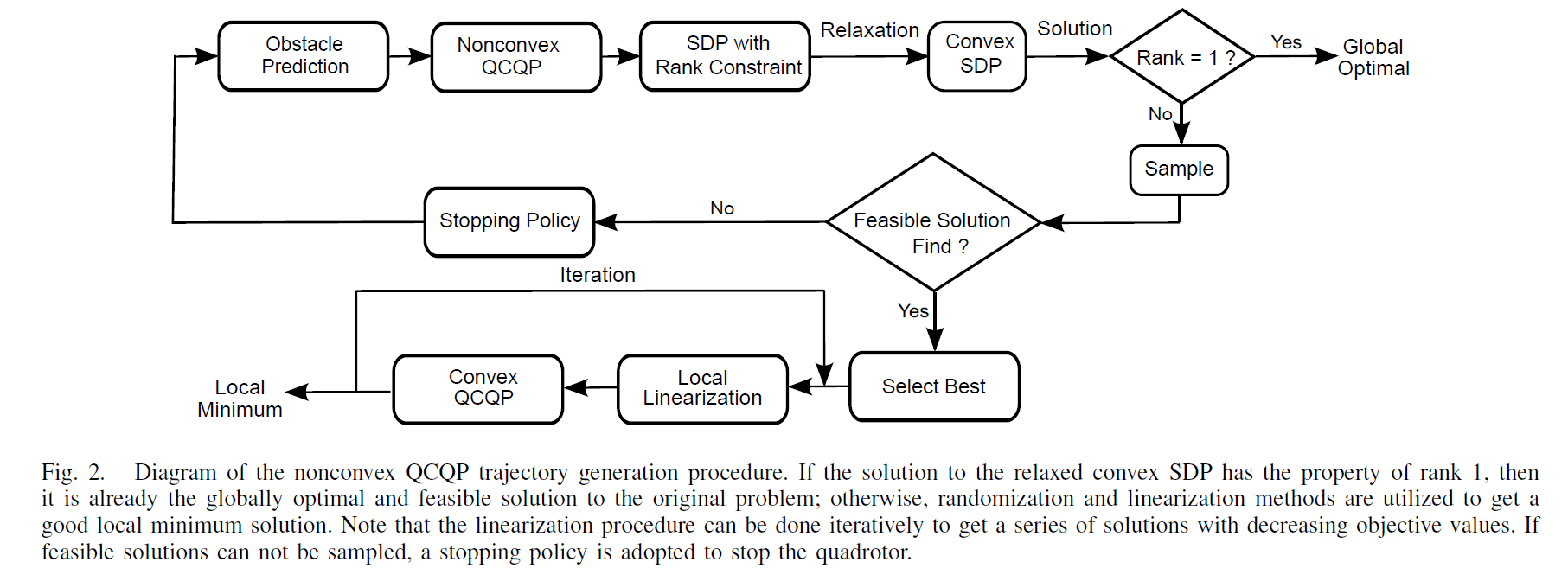 非凸QCQP中使用半正定松弛的动态环境下四旋翼轨迹生成 - 知乎