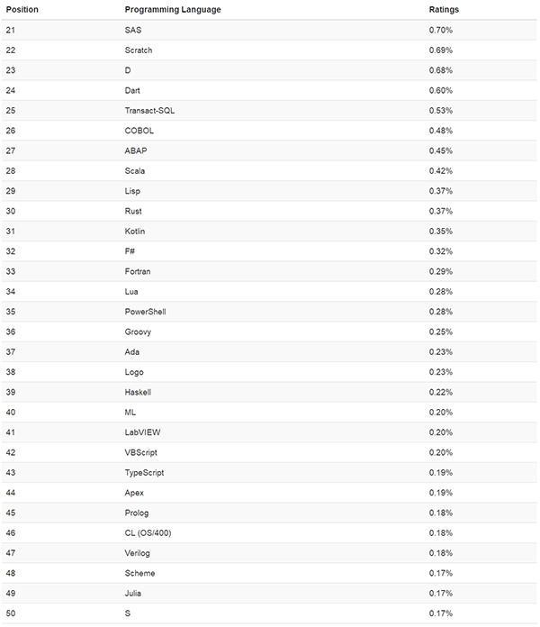 TIOBE 3 月编程语言排行榜：Java 大涨，Delphi 辉煌不再！ - 知乎