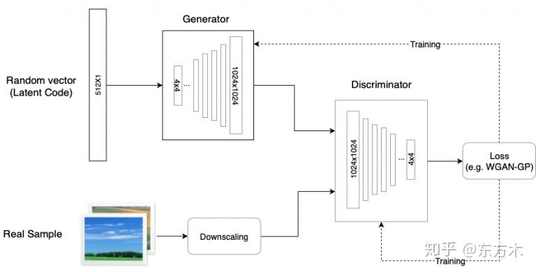 StyleGAN-基于样式的生成对抗网络（论文阅读总结） - 知乎