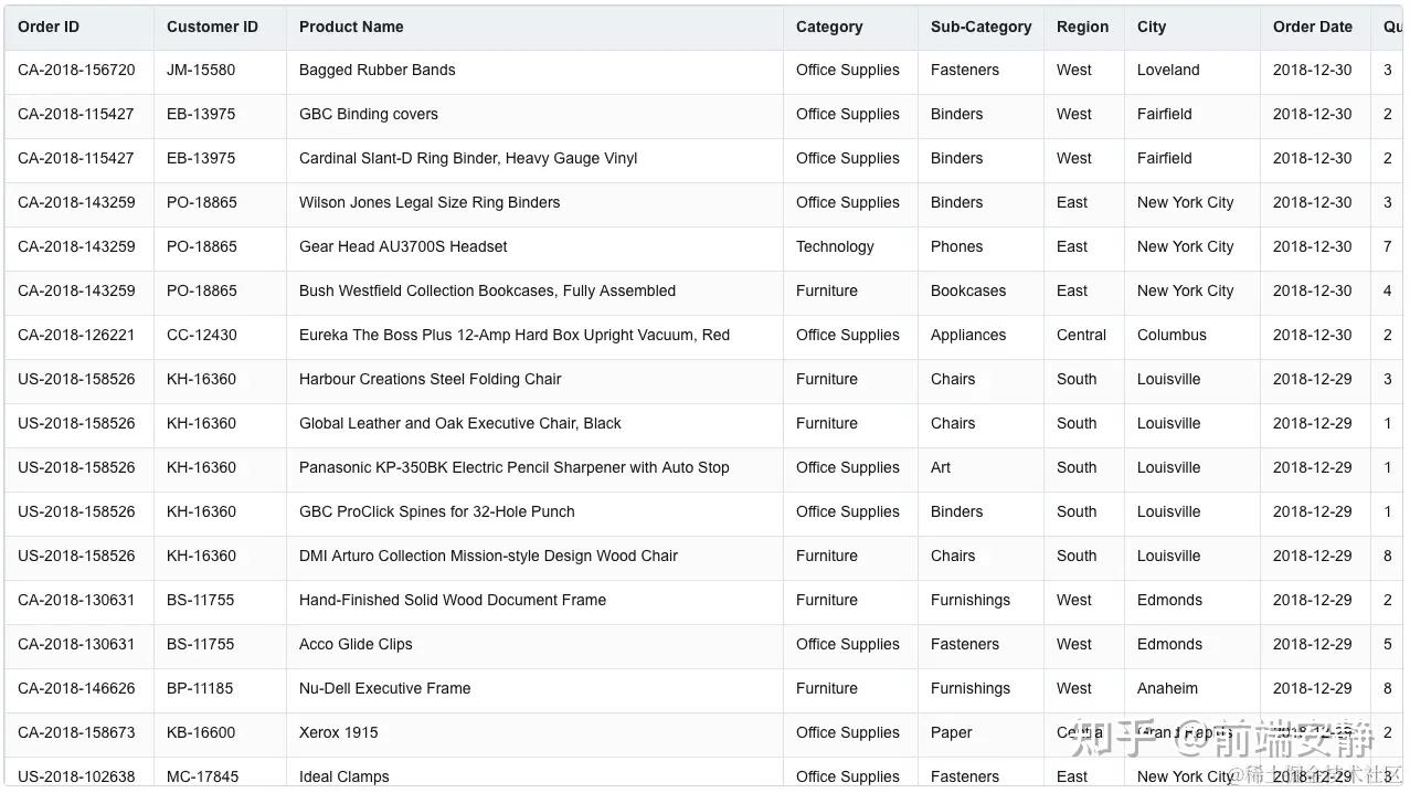 VTable——不只是高性能的多维数据分析表格 - 知乎