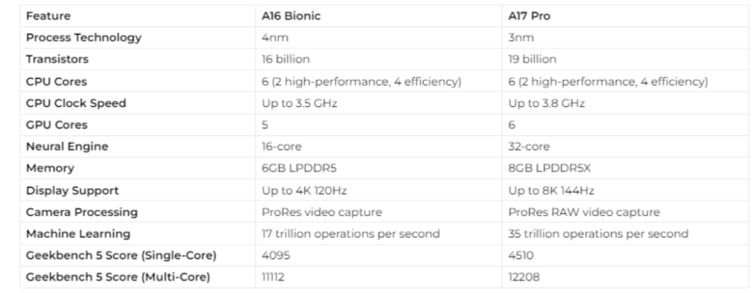 Apple A17 Pro 与 A16 Bionic的详细性能对比 - 知乎