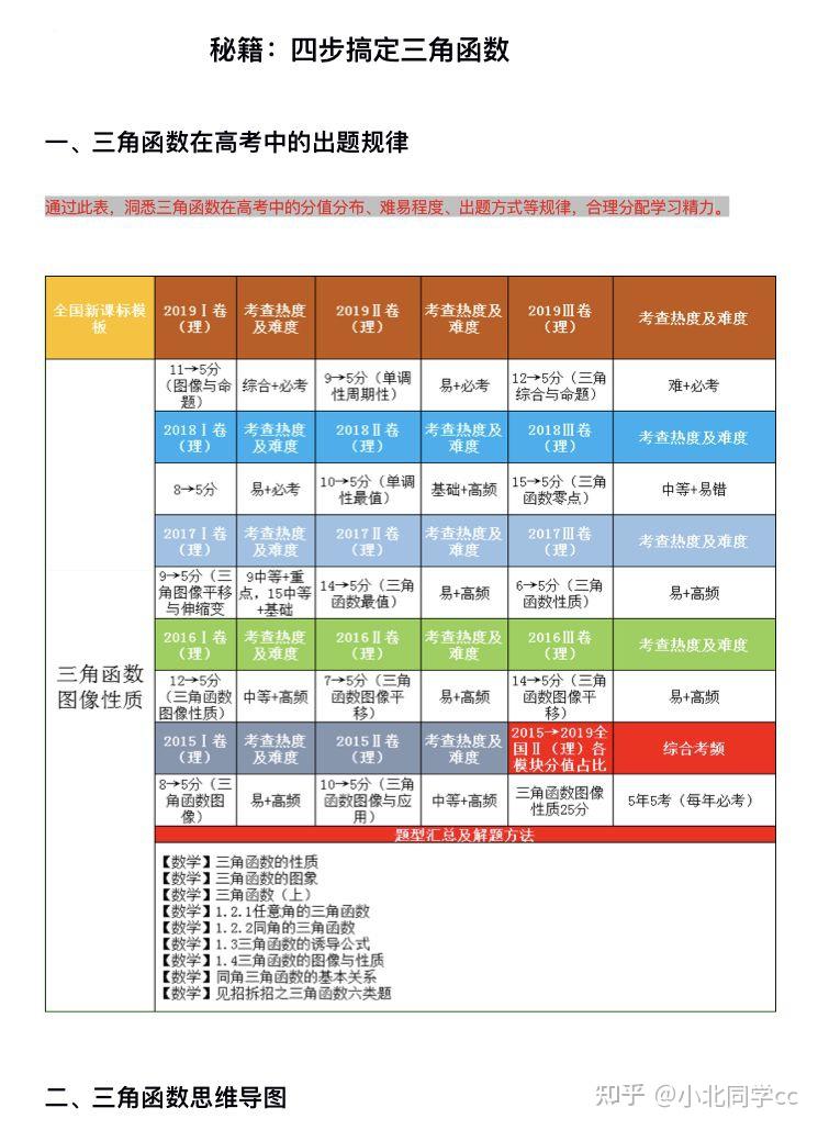 高中数学秘籍：四步搞定三角函数，规律 脑图 必考 强化练习 知乎