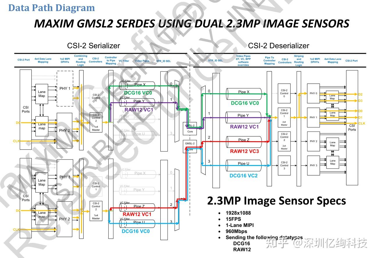 两路摄像头通过MAX9295 到MAX9296 配置 - 知乎