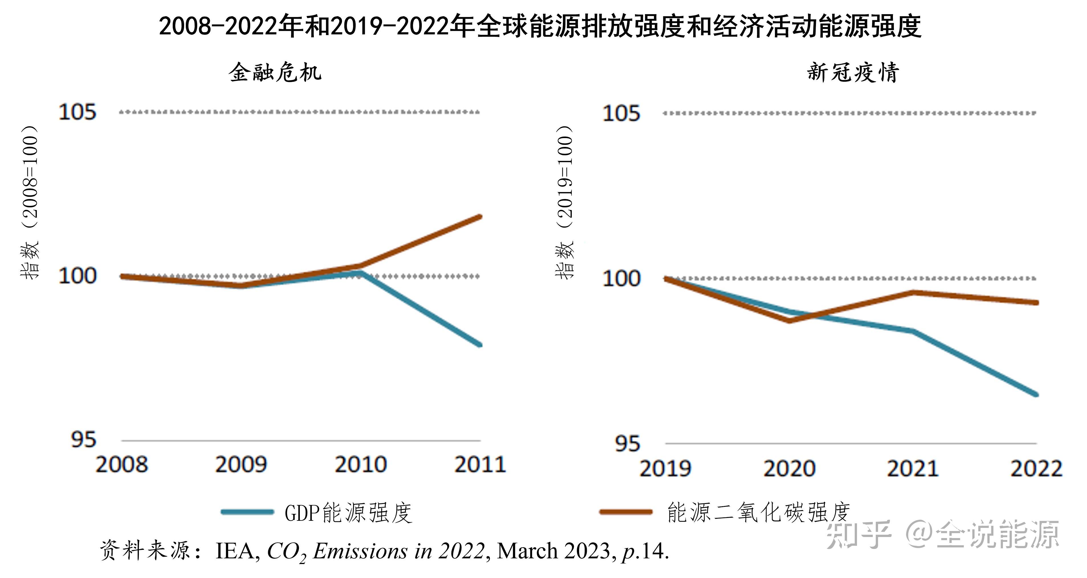 从七幅图认识2022年全球的二氧化碳排放 - 知乎