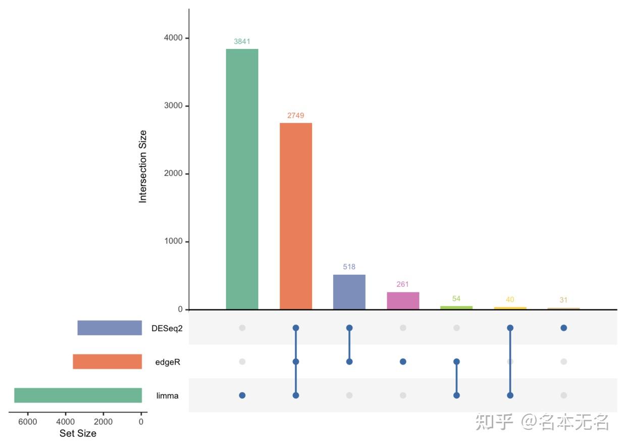 TCGA 数据分析实战 —— 差异基因 - 知乎