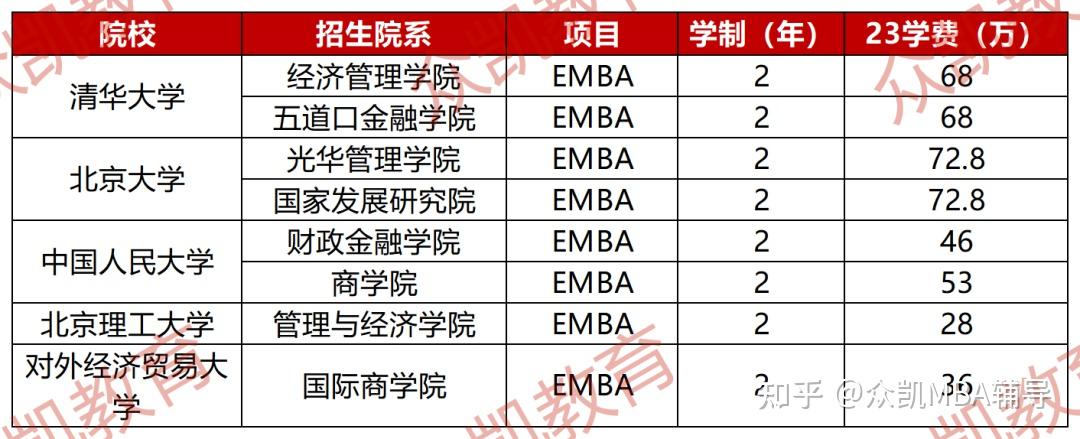 全国院校EMBA学费信息汇总！ - 知乎