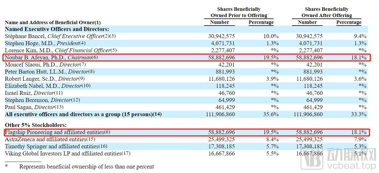 全球顶级风投Flagship全解析，孵出万亿市值Moderna的关键三点 - 知乎
