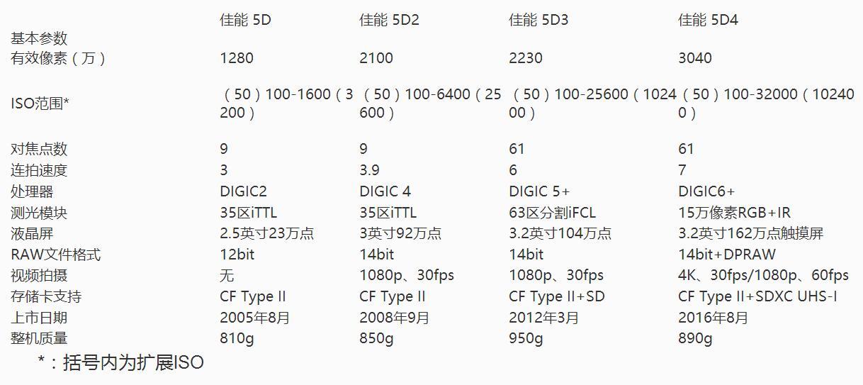 历史的进程 佳能5D4、5D3、5D2、5D纵评 - 知乎