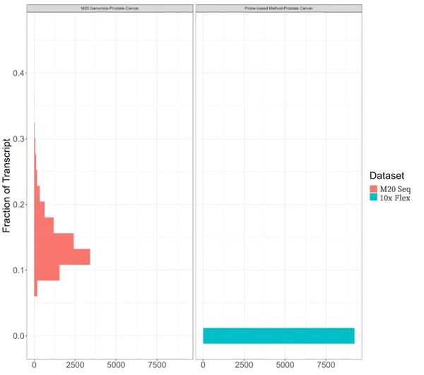 M20 Seq与10x Flex石蜡包埋样本实测数据对比 - 知乎