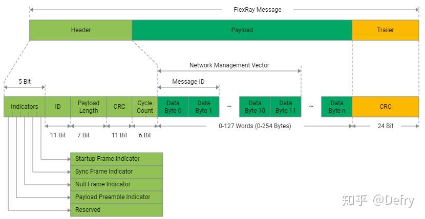 FlexRay 网络有何特点？与 Can 网络相比有什么优势？ - 知乎
