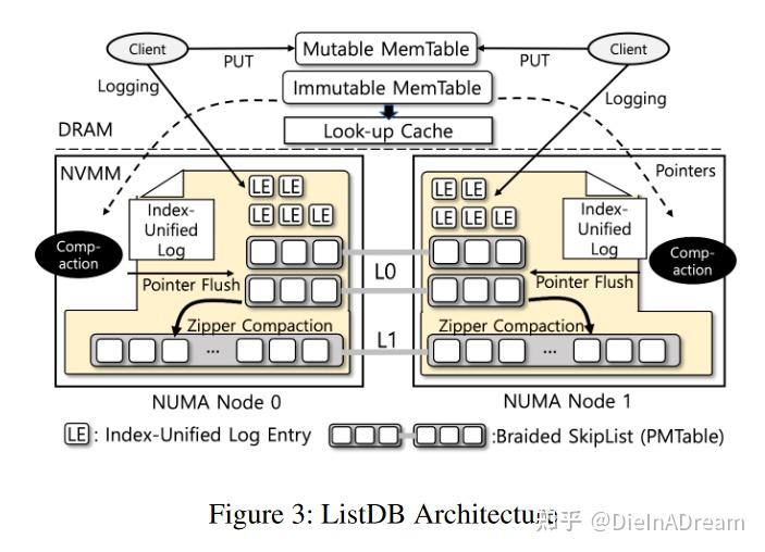 OSDI'22 ListDB - 知乎