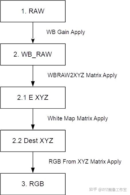 CCM（Color Correction Matrix）笔记-5 CCM的标定相关知识点分享（RAW，XYZ和RGB之间的相互转换关系） - 知乎