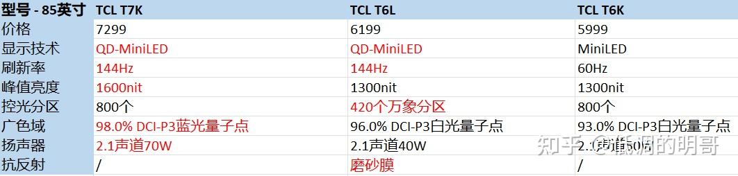 2025年新款电视选购：TCL T6L、TCL T7K、TCL T6K哪款电视比较好？都有什么区别？新的万象分区技术怎么样？TCLT6L、TCLT7K、TCLT6K哪款更值得买？全面对比并附上 ...