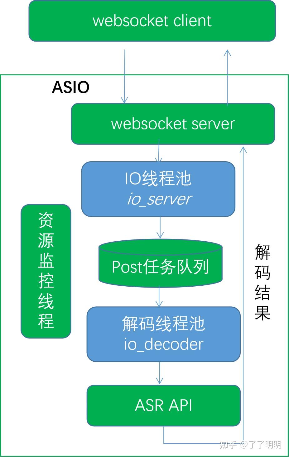 流式语音识别websocket服务——asio异步多线程 - 知乎