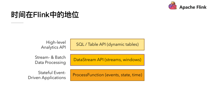 Apache Flink 进阶入门（二）：Time 深度解析 - 知乎
