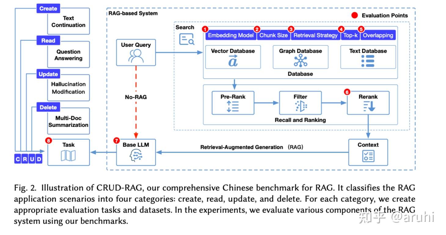 SQL Boy？大模型时代基于检索增强（RAG）的增删改查评估框架CRUD-RAG - 知乎