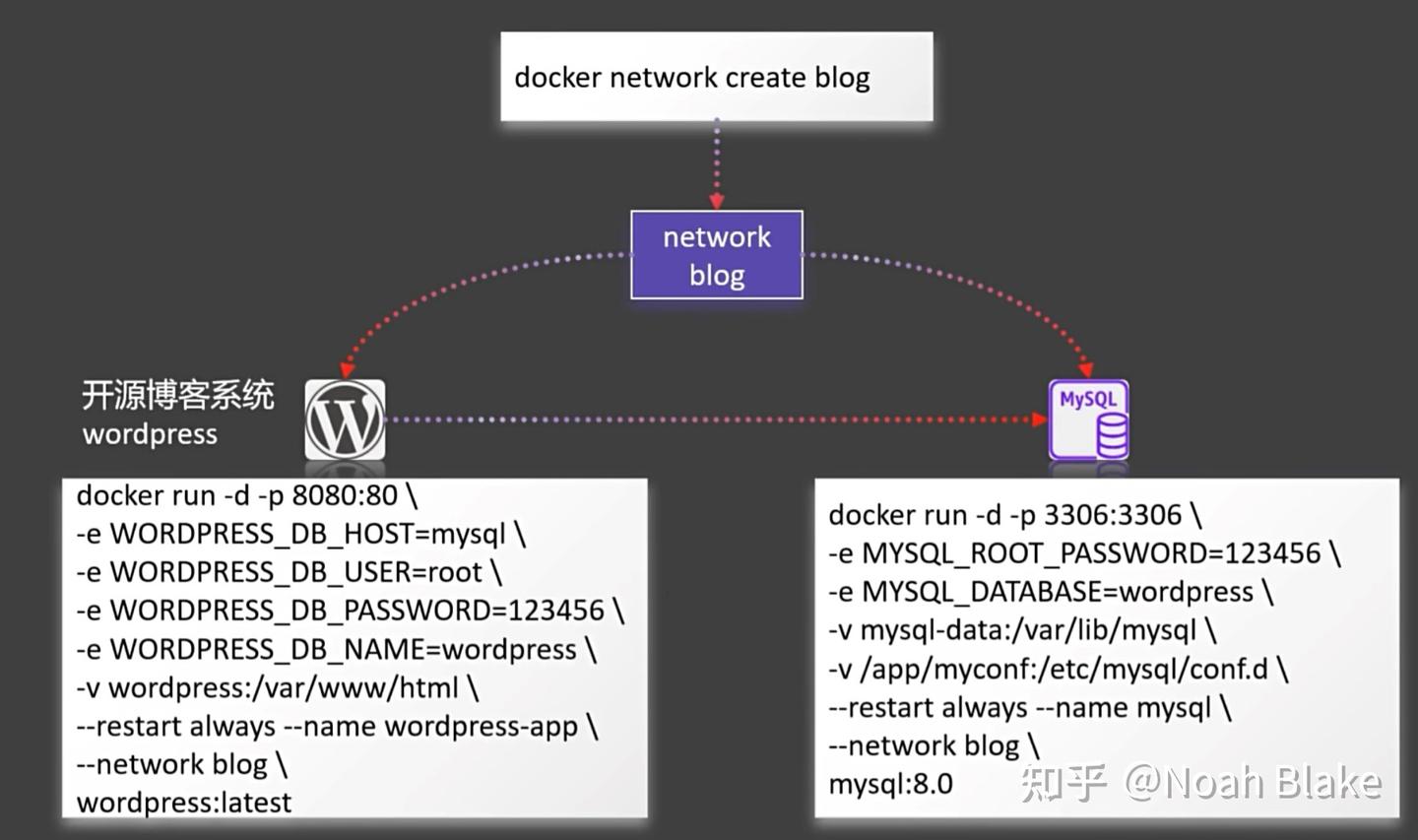 Docker学习笔记（5）：Docker Compose - 知乎