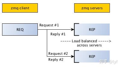 ZeroMQ入门—1. ZeroMQ简介 - 知乎