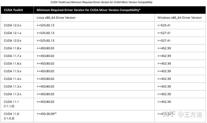 英伟达驱动版本 、CUDA 和 cuDnn 之间版本的关系是怎样的？ - 知乎