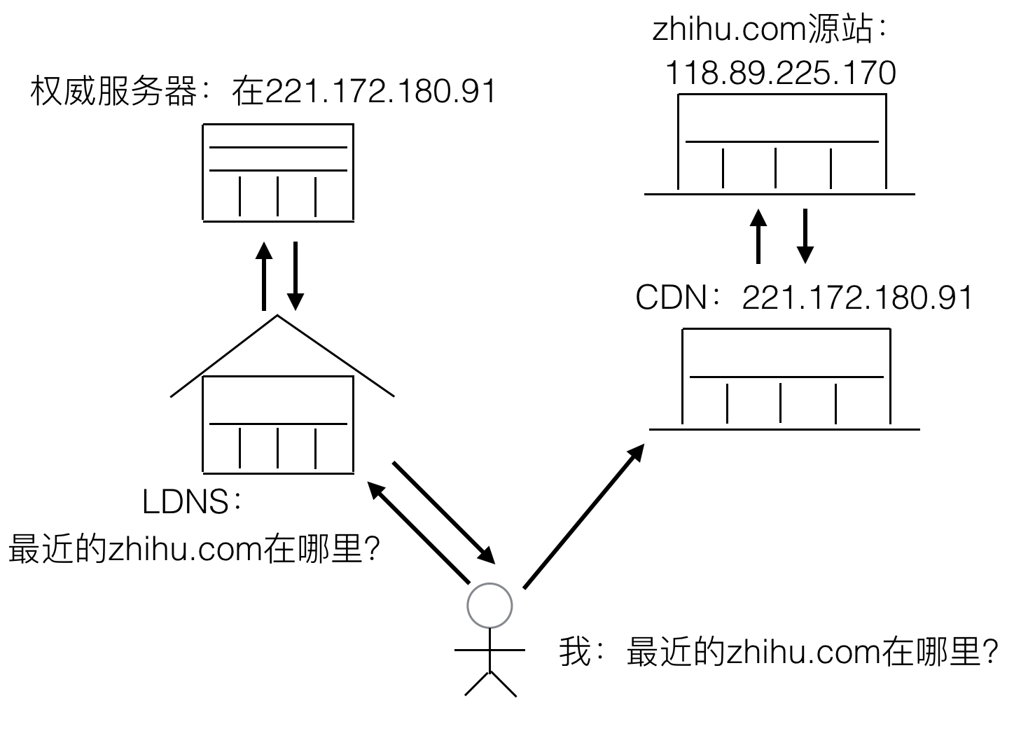 20分钟理解什么是网络、DNS与CDN - 知乎