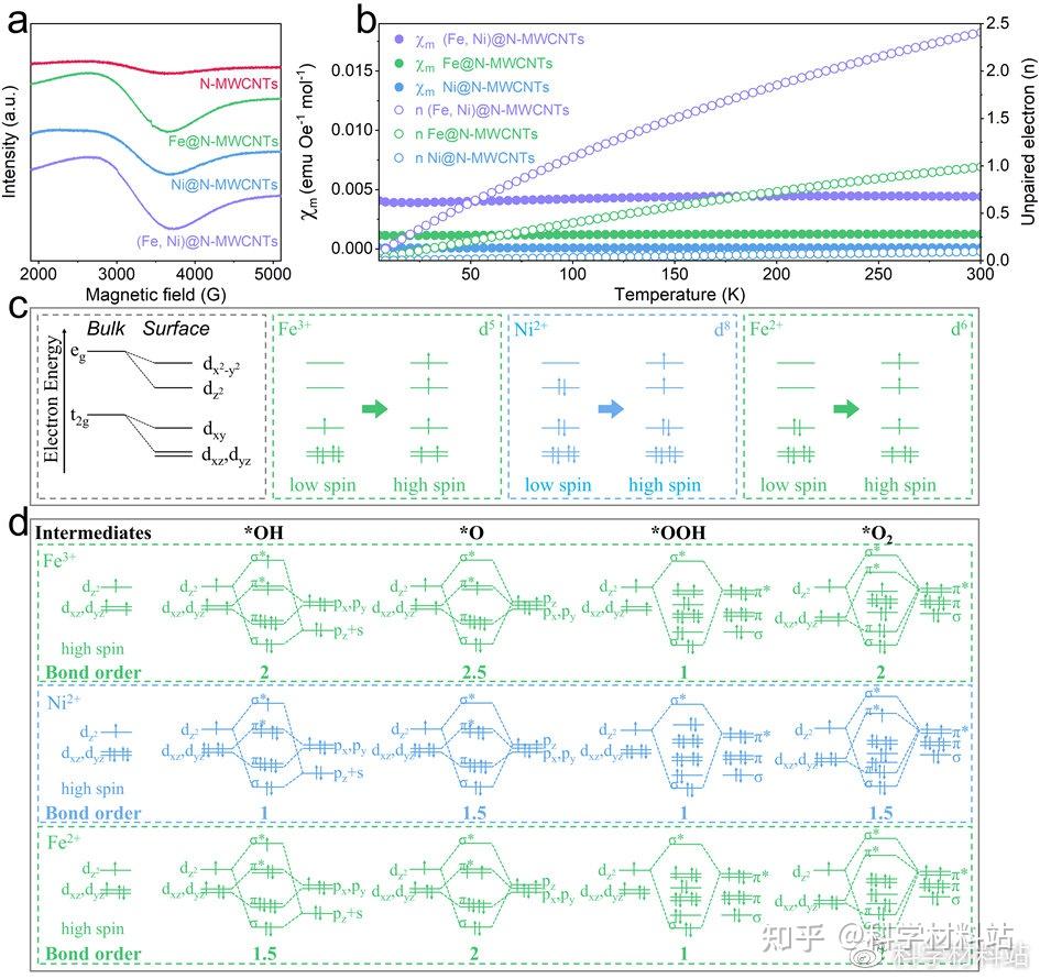 云南大学郭洪教授最新CEJ研究论文：优化过渡金属d轨道电子构型提高双功能催化活性 - 知乎