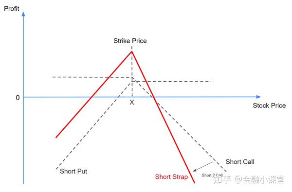 期权策略(五) - Straps & Strips - 知乎