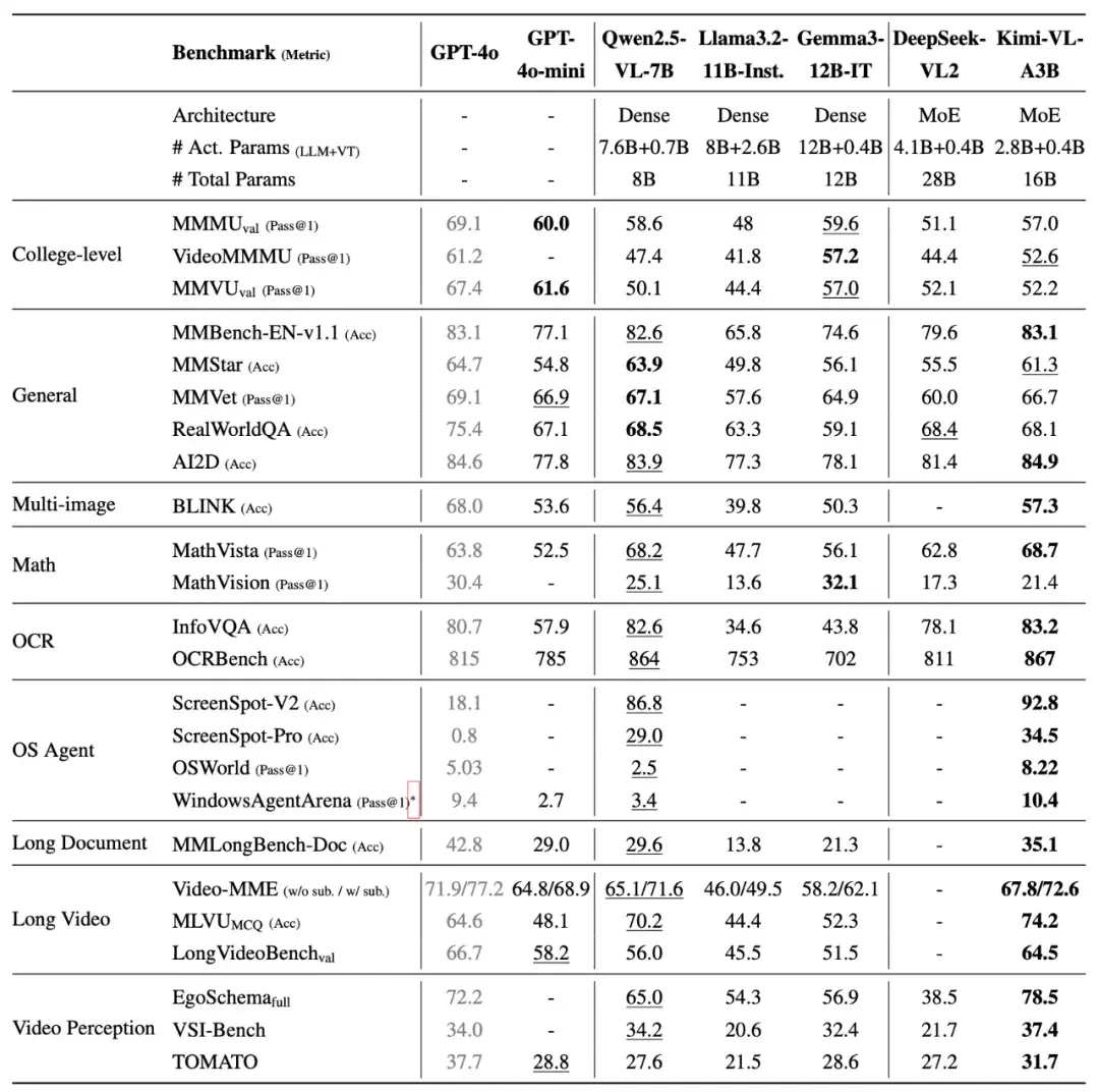 Kimi-VL：视觉语言模型（VLM）的新探索 - 知乎