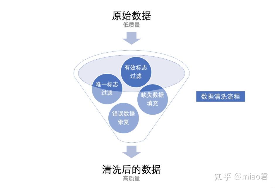 一文讲清：数据清洗、数据中台、数据仓库、数据治理 - 知乎