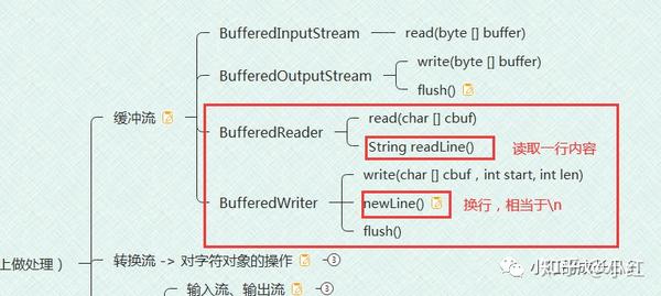 Java开发——30io流处理流缓冲流和转换流 知乎