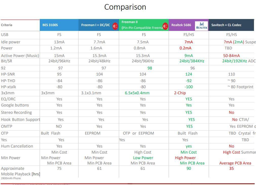 瑞昱ALC5686和4042还有CS43131哪个好呢？ - 知乎