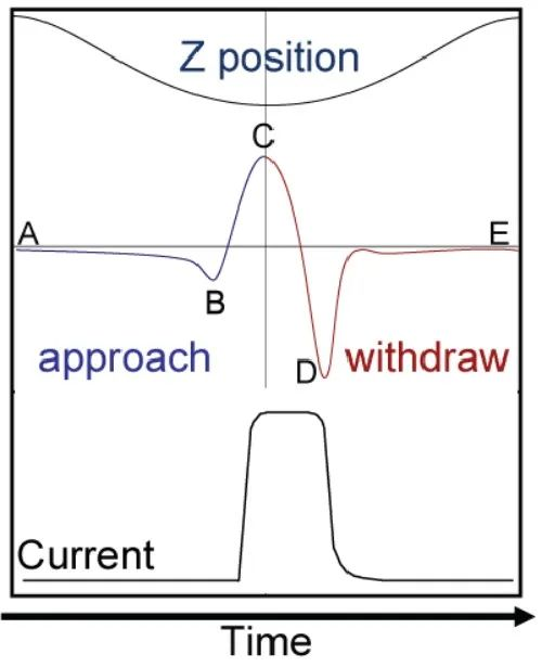 AFM之PeakFoce TUNA和C-AFM - 知乎