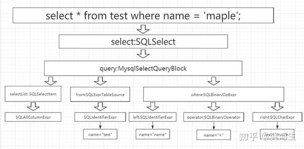 如何使用Druid访问器修改sql - 知乎