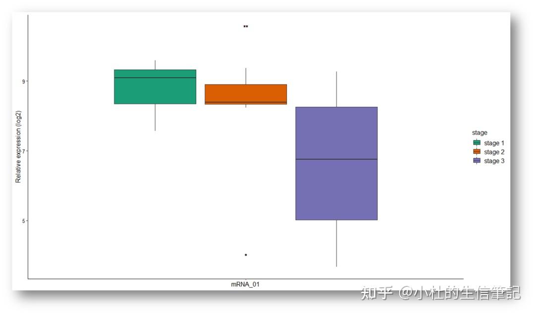 [R语言可视化]--箱线图不同的画法及参数设置 | 学习笔记 - 知乎