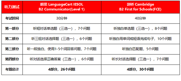 图解：朗思B2级别考试与剑桥FCE考试 - 知乎