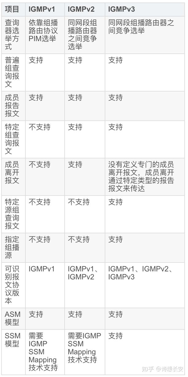 【网工技术详解】IGMP版本原理及比较 - 知乎