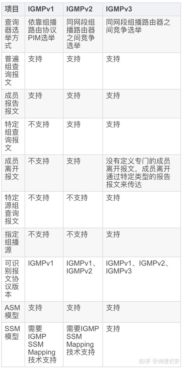 【网工技术详解】IGMP版本原理及比较 - 知乎