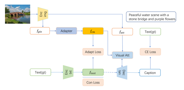 Learning cross‑modality features for image caption generation - 知乎