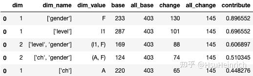 异动分析（四）利用Python计算指标贡献度 - 知乎