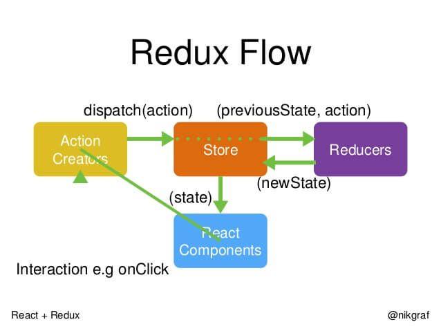 React + Redux + react router技术栈架构 - 知乎